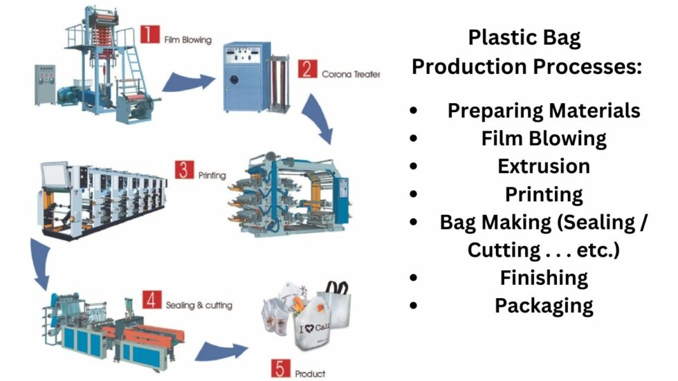 The Basic Plastic Bag Production Processes Explained | ePlasticBag.com